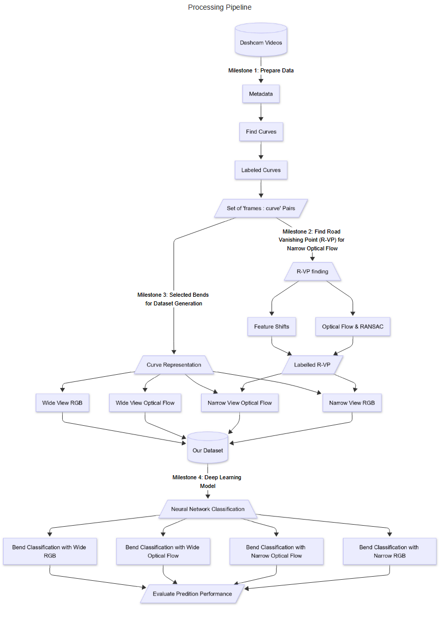 ROAD BEND CLASSIFICATION